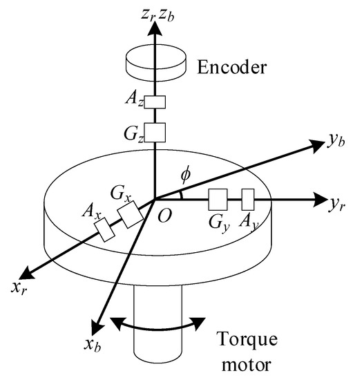 Thermal Modeling and Calibration Method in Complex Temperature Field for Single-Axis Rotational ...