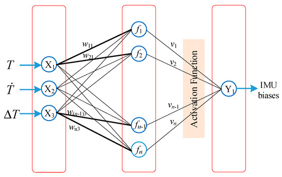 Thermal Modeling and Calibration Method in Complex Temperature Field for Single-Axis Rotational ...