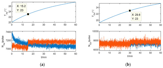 Thermal Modeling and Calibration Method in Complex Temperature Field for Single-Axis Rotational ...