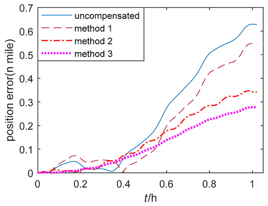 Thermal Modeling and Calibration Method in Complex Temperature Field for Single-Axis Rotational ...