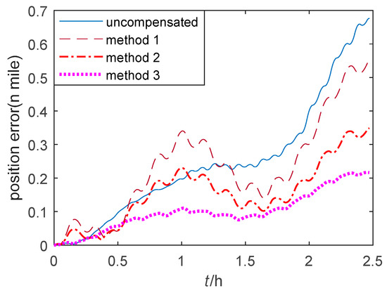 Thermal Modeling and Calibration Method in Complex Temperature Field for Single-Axis Rotational ...