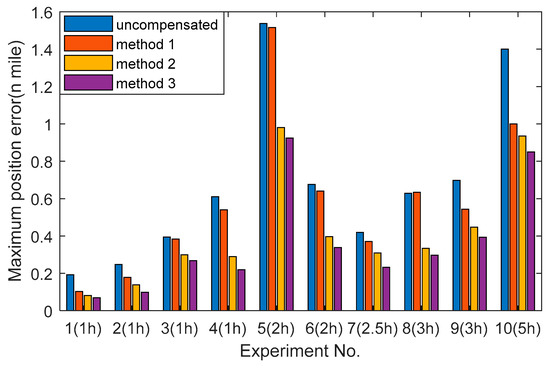 Thermal Modeling and Calibration Method in Complex Temperature Field for Single-Axis Rotational ...