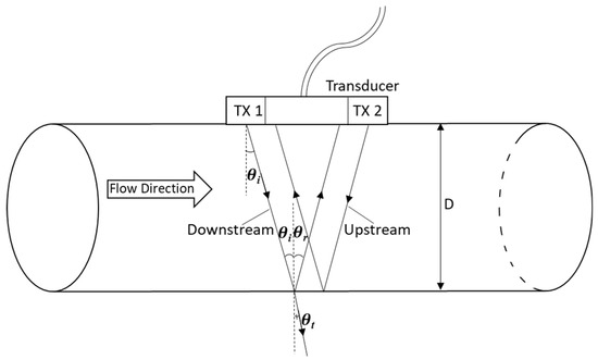 Multi-Angle Liquid Flow Measurement Using Ultrasonic Linear Array Transducer