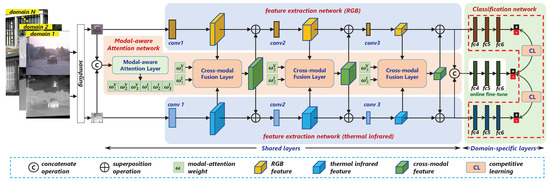 Sensors | Free Full-Text | Object Tracking in RGB-T Videos Using Modal ...