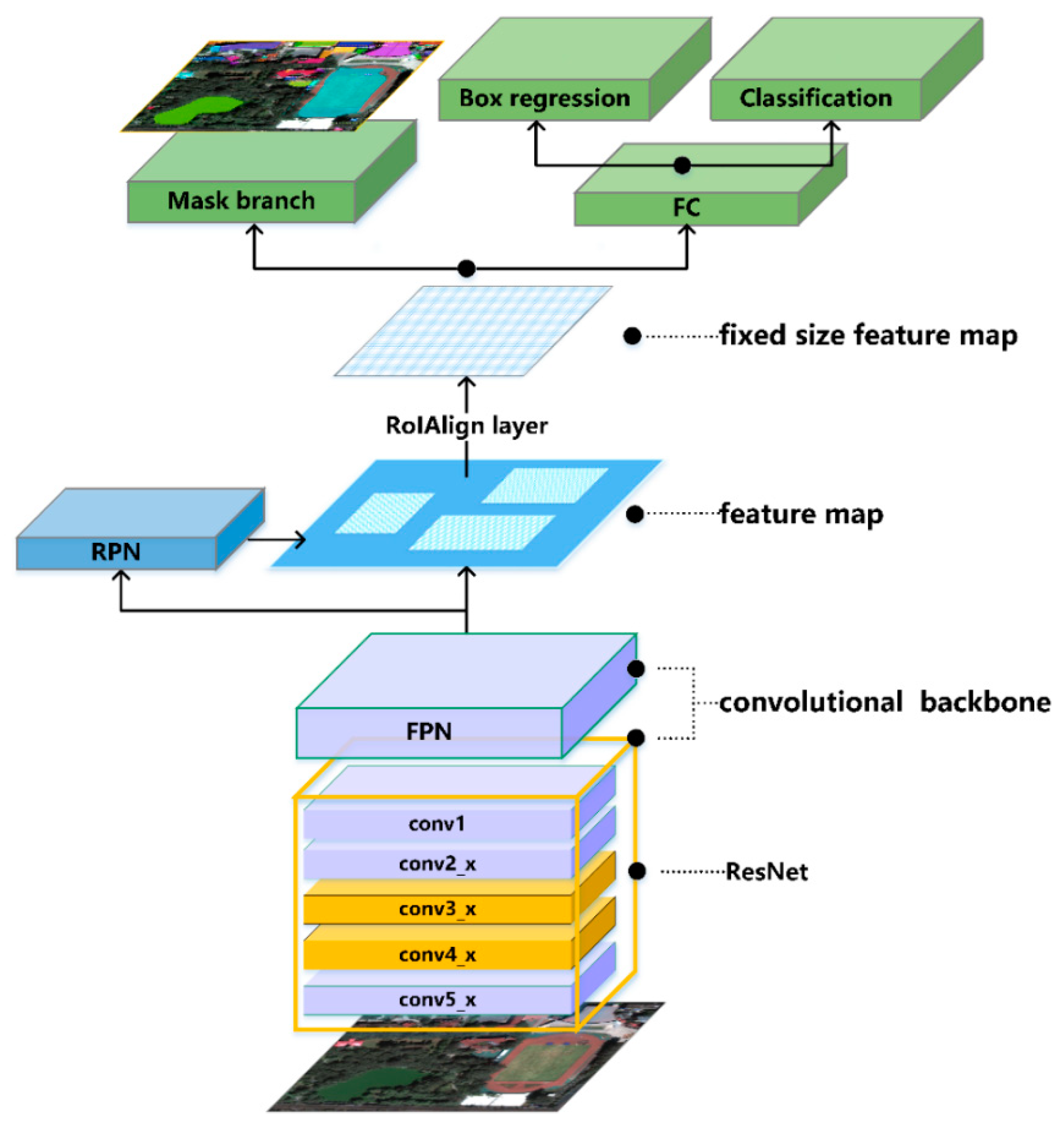 Sensors | Free Full-Text | Intelligent Object Recognition of Urban ...