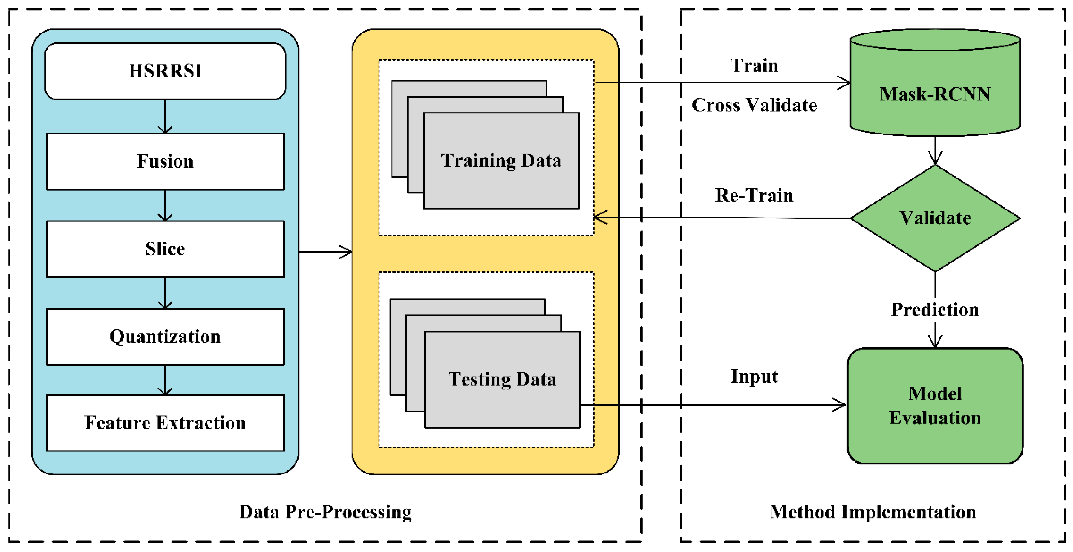 Sensors | Free Full-Text | Intelligent Object Recognition of Urban ...