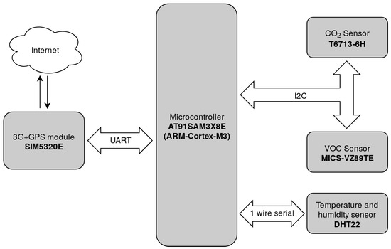 A Secure and Portable Multi-Sensor Module for Distributed Air Pollution ...