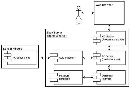 A Secure and Portable Multi-Sensor Module for Distributed Air Pollution ...