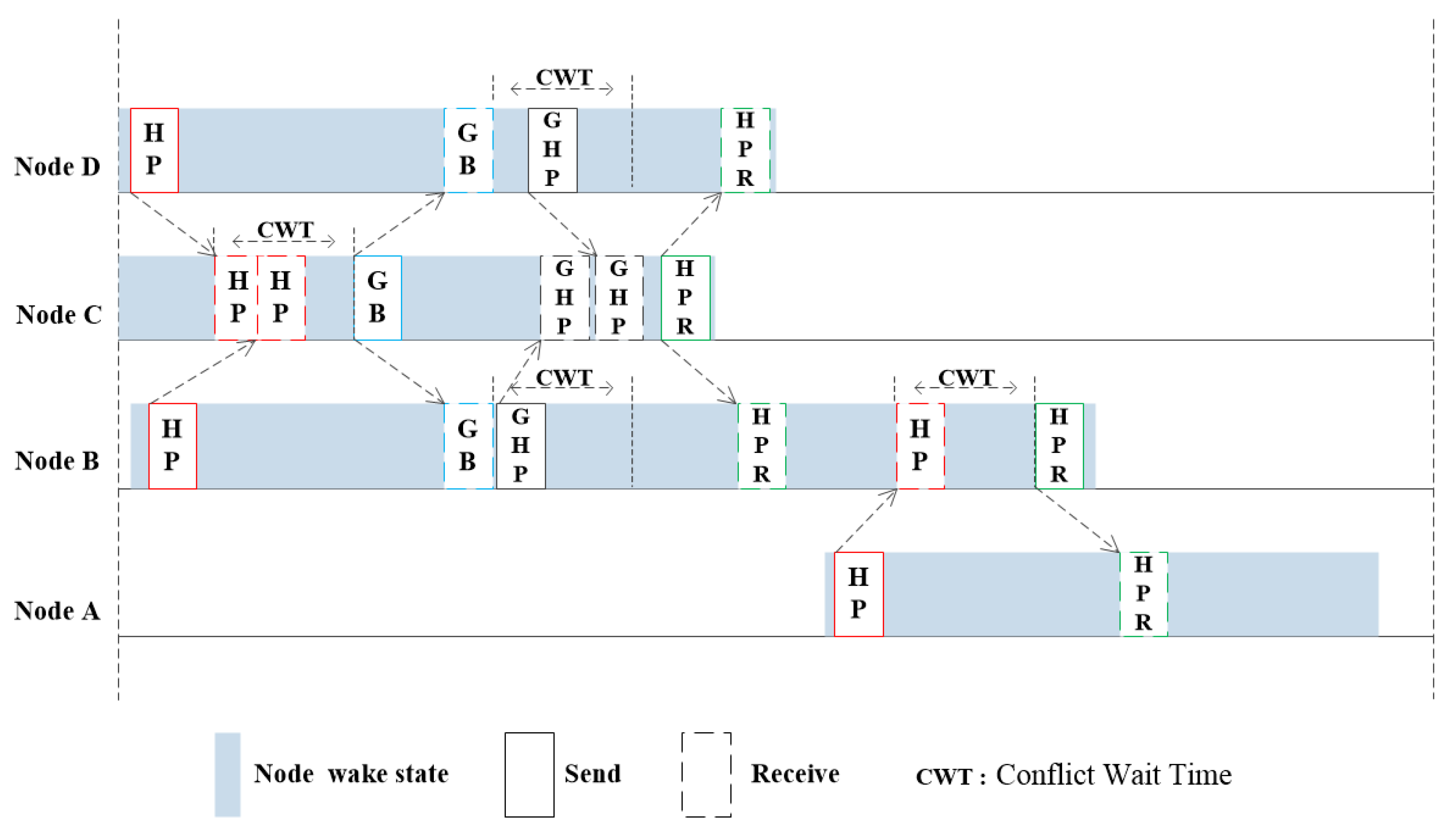 Sensors | Free Full-Text | DCN-MAC: A Dynamic Channel Negotiation MAC ...
