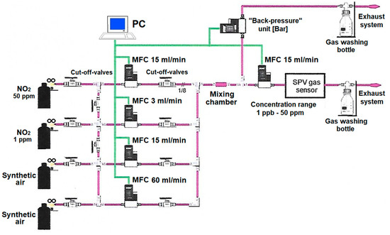 Studies of NO2 Gas-Sensing Characteristics of a Novel Room-Temperature ...