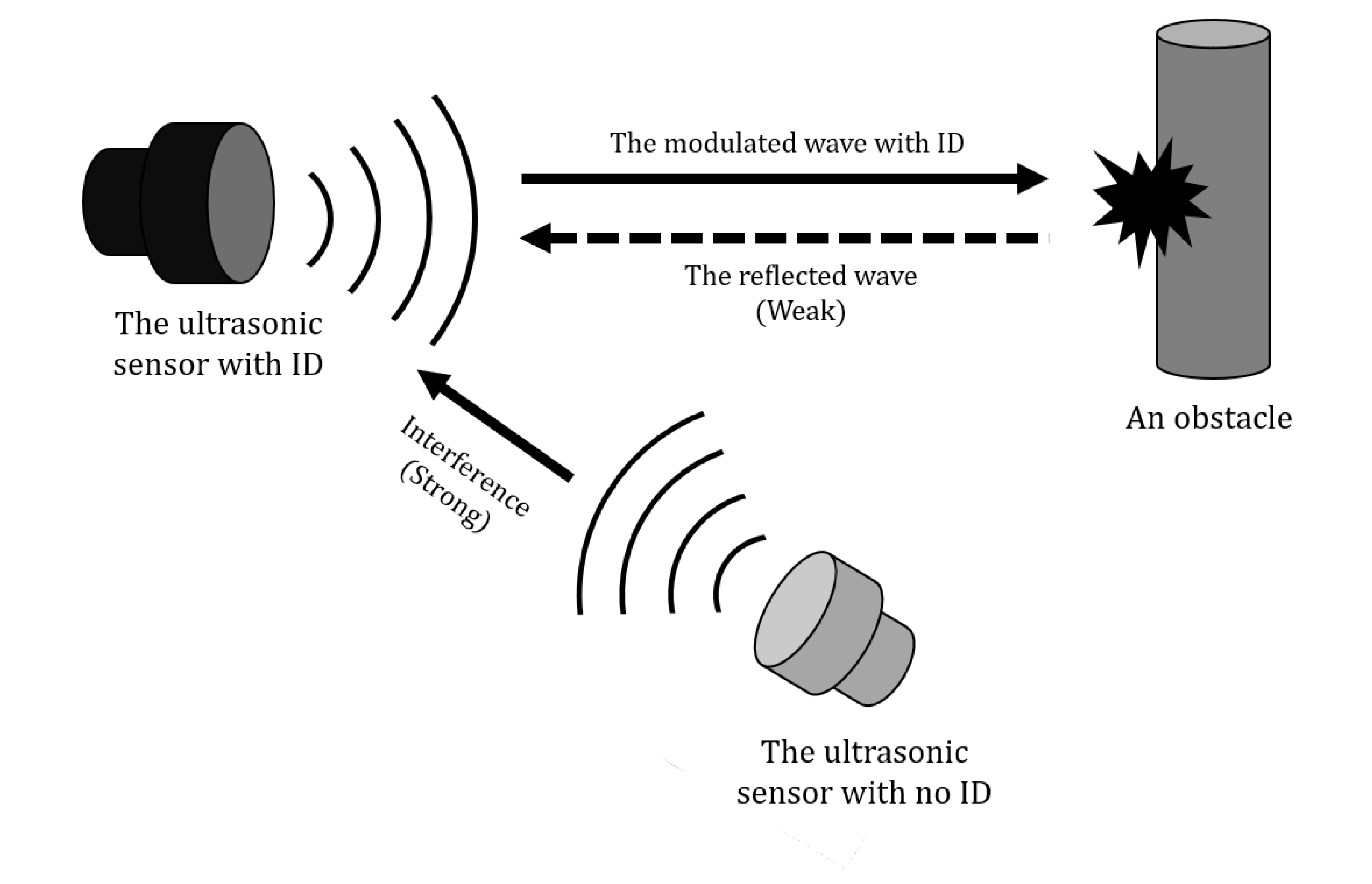 Object Detection Using Ultrasonic Sensor Youtube