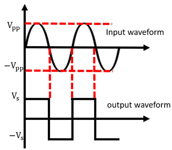 Sensors | Free Full-Text | An Ultrasonic Object Detection Applying the ...
