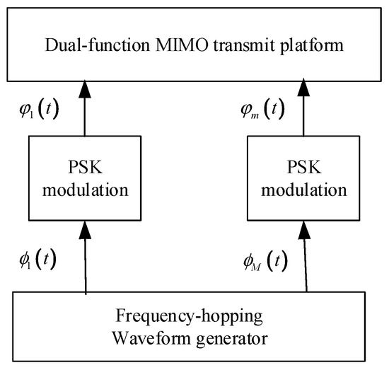 Sensors | Free Full-Text | Cognitive Frequency-Hopping Waveform Design for Dual-Function MIMO ...