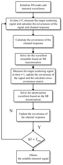 Sensors | Free Full-Text | Cognitive Frequency-Hopping Waveform Design for Dual-Function MIMO ...