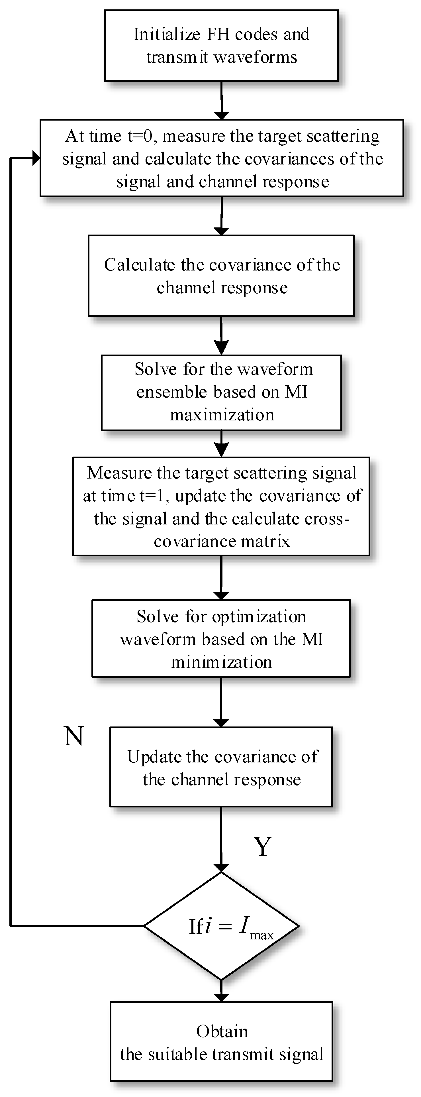 Sensors | Free Full-Text | Cognitive Frequency-Hopping Waveform Design for Dual-Function MIMO ...
