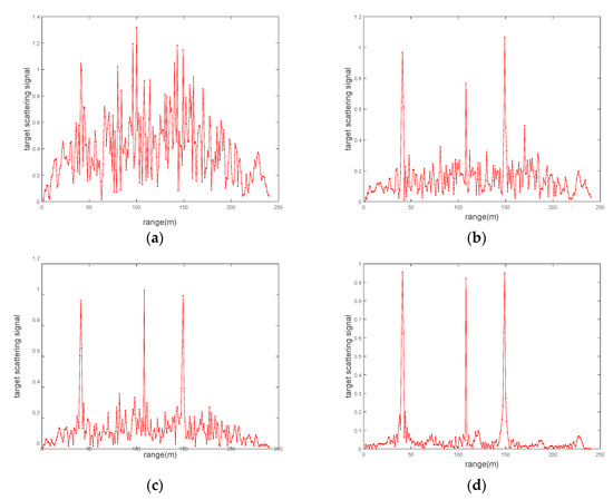 Sensors | Free Full-Text | Cognitive Frequency-Hopping Waveform Design for Dual-Function MIMO ...