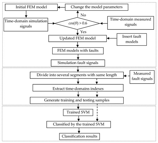 A Personalized Diagnosis Method to Detect Faults in a Bearing Based on Acceleration Sensors and ...