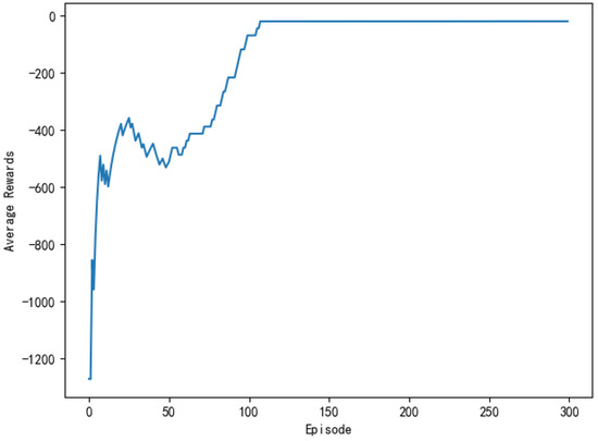 An Autonomous Path Planning Model for Unmanned Ships Based on Deep ...
