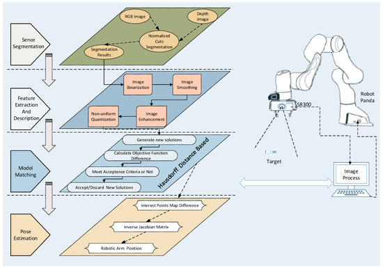 RGB-D Image Processing Algorithm for Target Recognition and Pose ...
