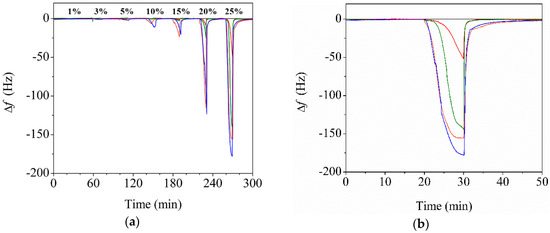 Performance Enhancement of a Quartz Tuning Fork Sensor Using a ...