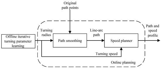 Sensors | Free Full-Text | Iterative Learning-Based Path and Speed Profile Optimization for an ...