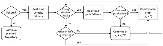 Sensors | Free Full-Text | A Fail-Operational Control Architecture ...