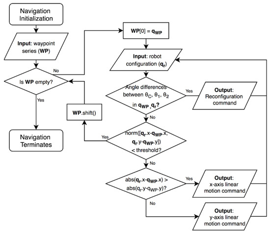 Evolutionary Algorithm-Based Complete Coverage Path Planning for Tetriamond Tiling Robots