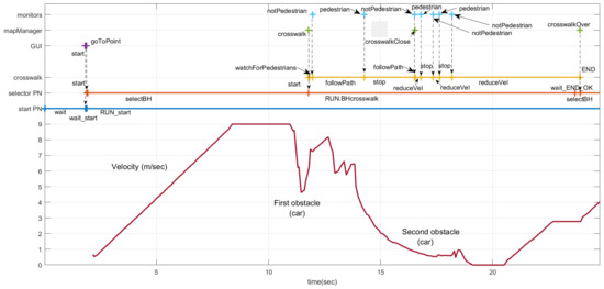 Implementing Autonomous Driving Behaviors Using a Message Driven Petri Net Framework