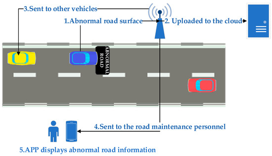 Abnormal Road Surface Recognition Based on Smartphone Acceleration Sensor