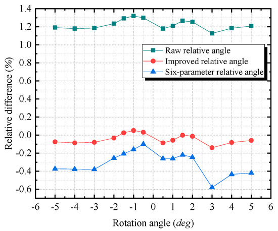 An Improved Calibration Technique for MEMS Accelerometer-Based ...