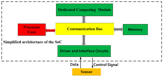 Design and Implementation of an On-Chip Low-Power and High-Flexibility ...