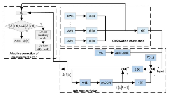 A Novel Cooperative Localization Method Based on IMU and UWB