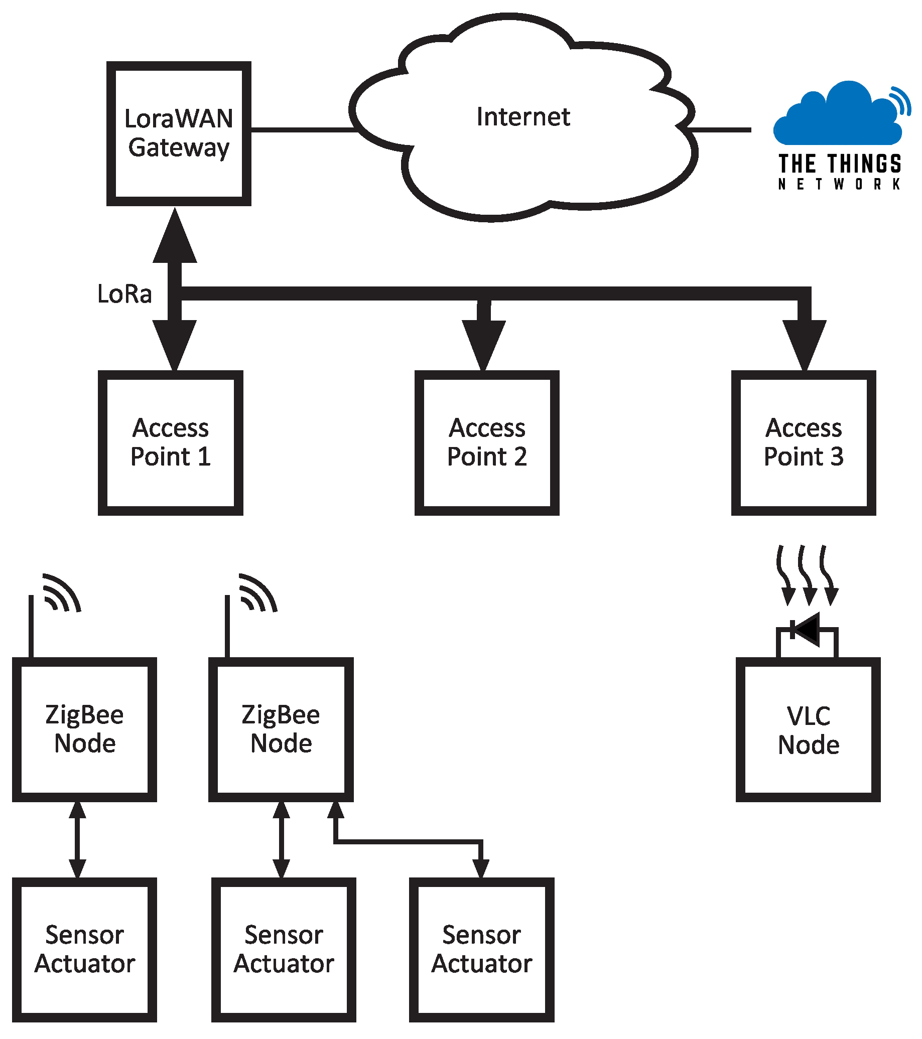Hybrid RF/VLC Network Architecture for the Internet of Things