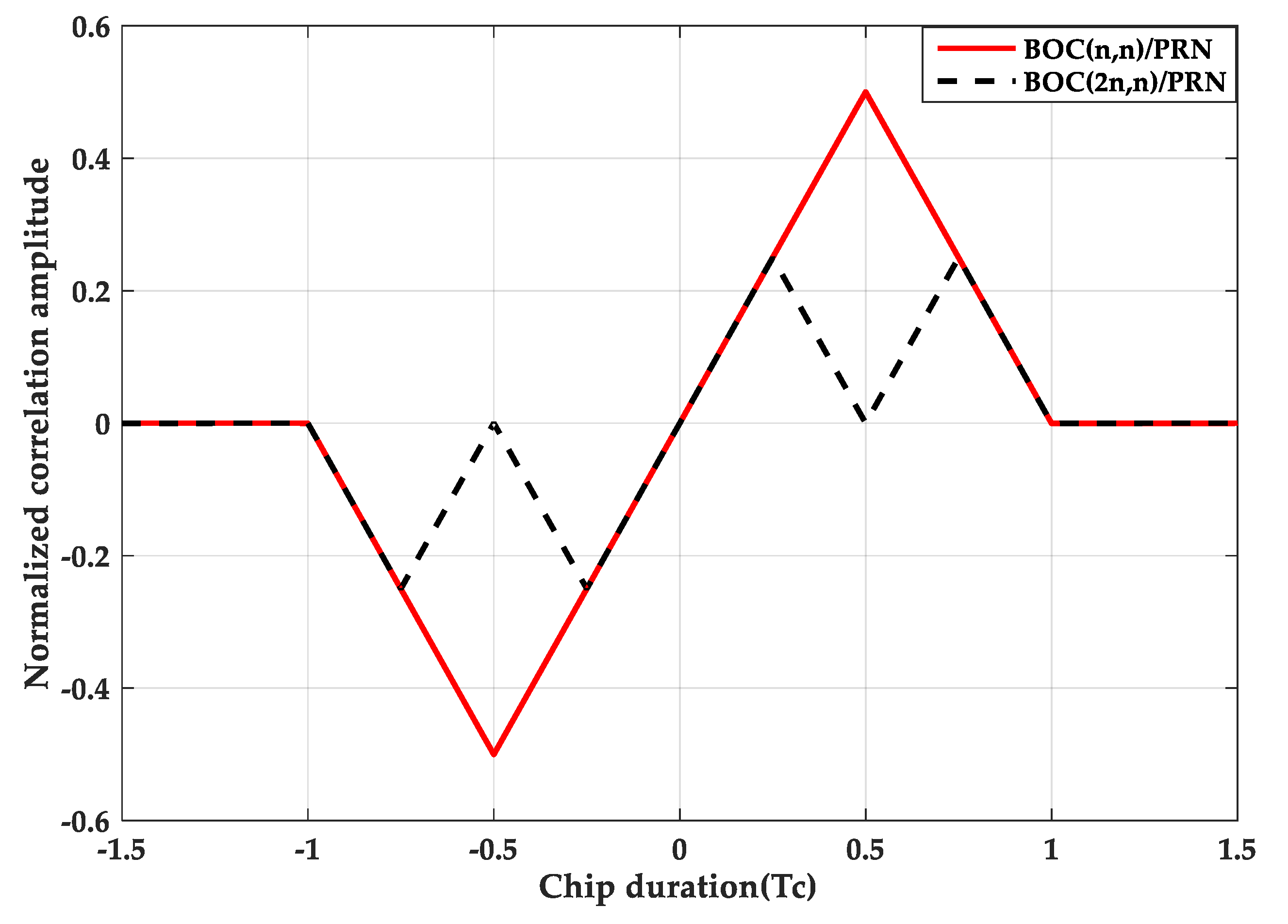 Unambiguous Acquisition/Tracking Technique Based on Sub-Correlation Functions for GNSS Sine-BOC ...