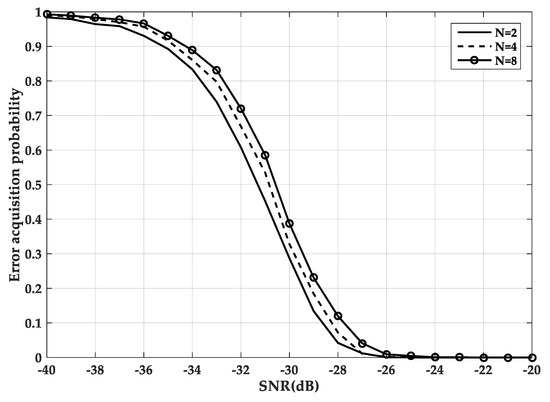 Unambiguous Acquisition/Tracking Technique Based on Sub-Correlation Functions for GNSS Sine-BOC ...