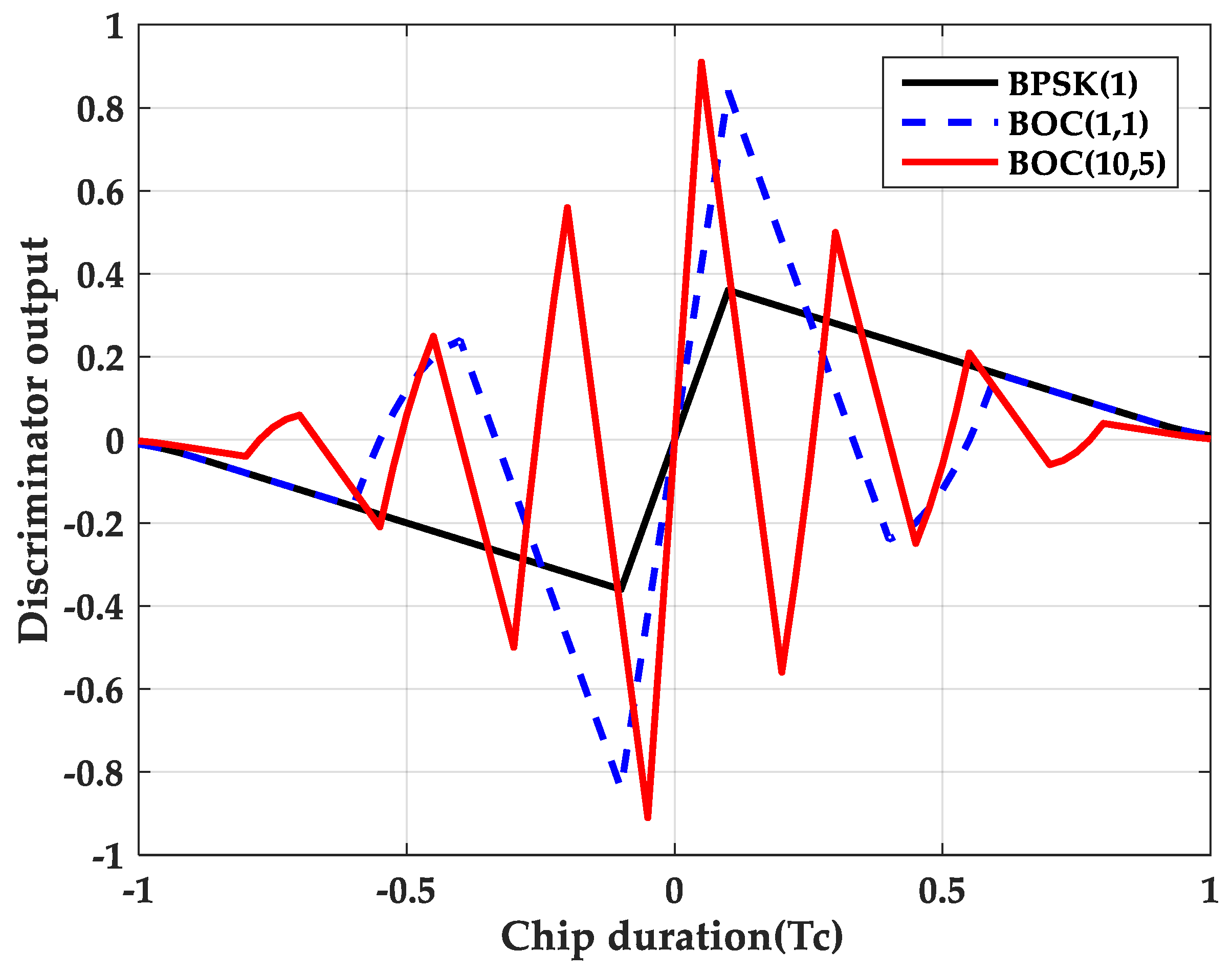 Unambiguous Acquisition/Tracking Technique Based on Sub-Correlation Functions for GNSS Sine-BOC ...
