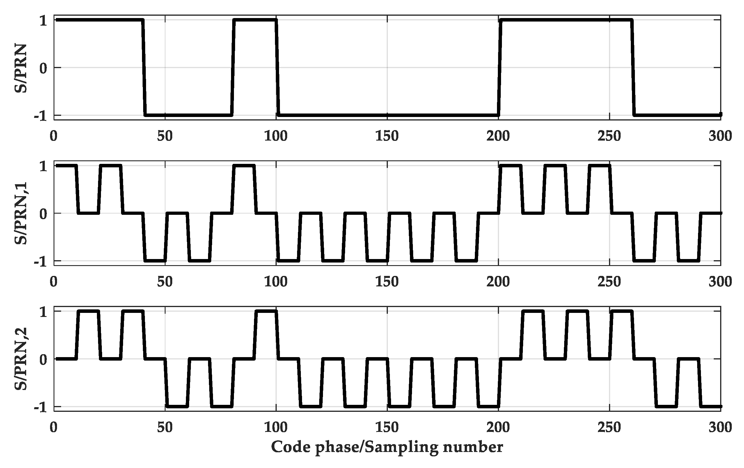 Unambiguous Acquisition/Tracking Technique Based on Sub-Correlation Functions for GNSS Sine-BOC ...
