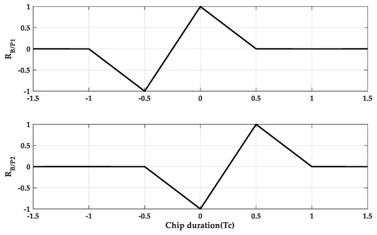 Unambiguous Acquisition/Tracking Technique Based on Sub-Correlation Functions for GNSS Sine-BOC ...