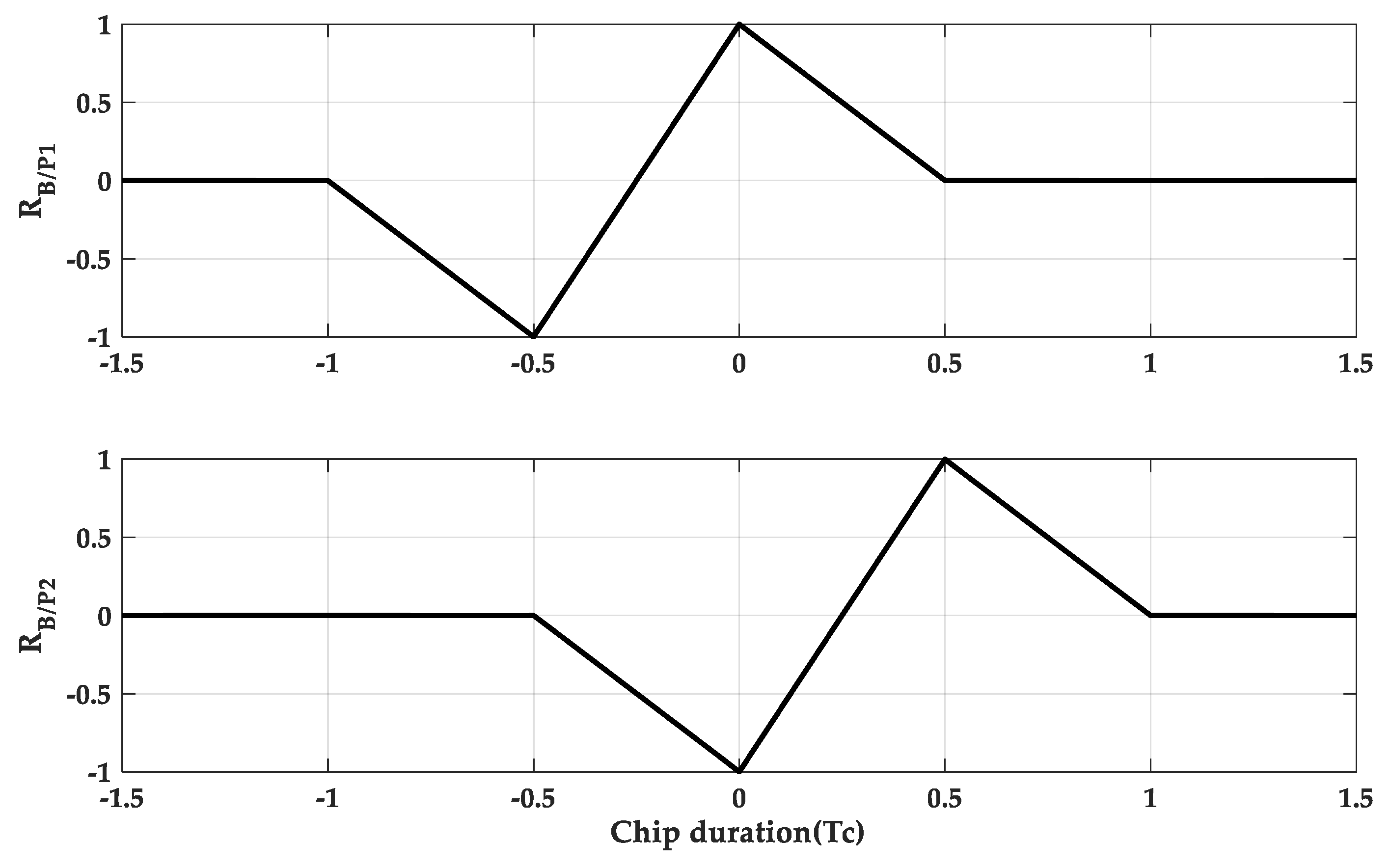 Unambiguous Acquisition/Tracking Technique Based on Sub-Correlation Functions for GNSS Sine-BOC ...
