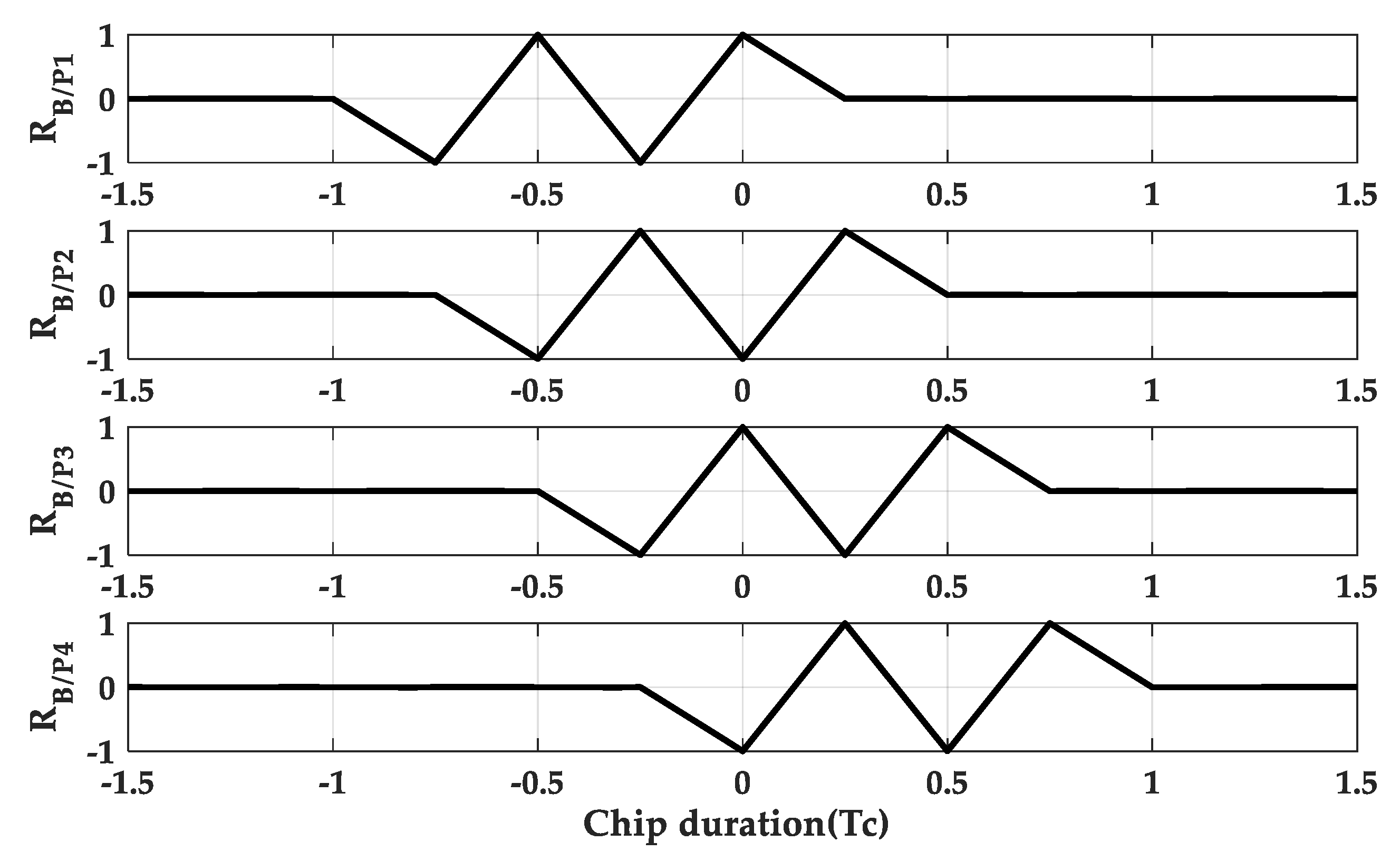 Unambiguous Acquisition/Tracking Technique Based on Sub-Correlation Functions for GNSS Sine-BOC ...