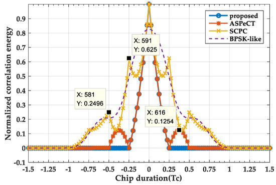 Unambiguous Acquisition/Tracking Technique Based on Sub-Correlation Functions for GNSS Sine-BOC ...