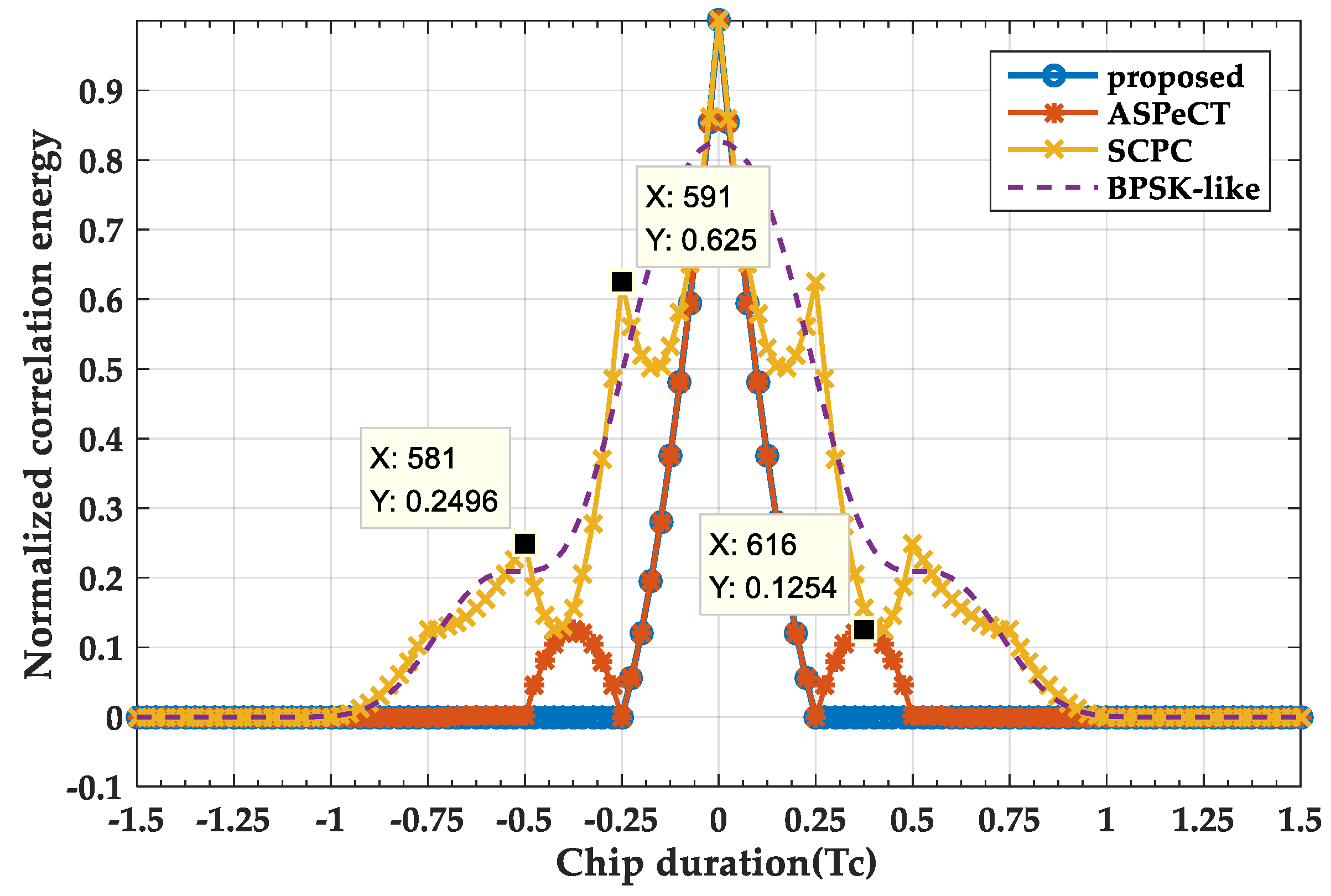 Unambiguous Acquisition/Tracking Technique Based on Sub-Correlation Functions for GNSS Sine-BOC ...