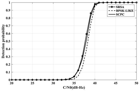 Unambiguous Acquisition/Tracking Technique Based on Sub-Correlation Functions for GNSS Sine-BOC ...