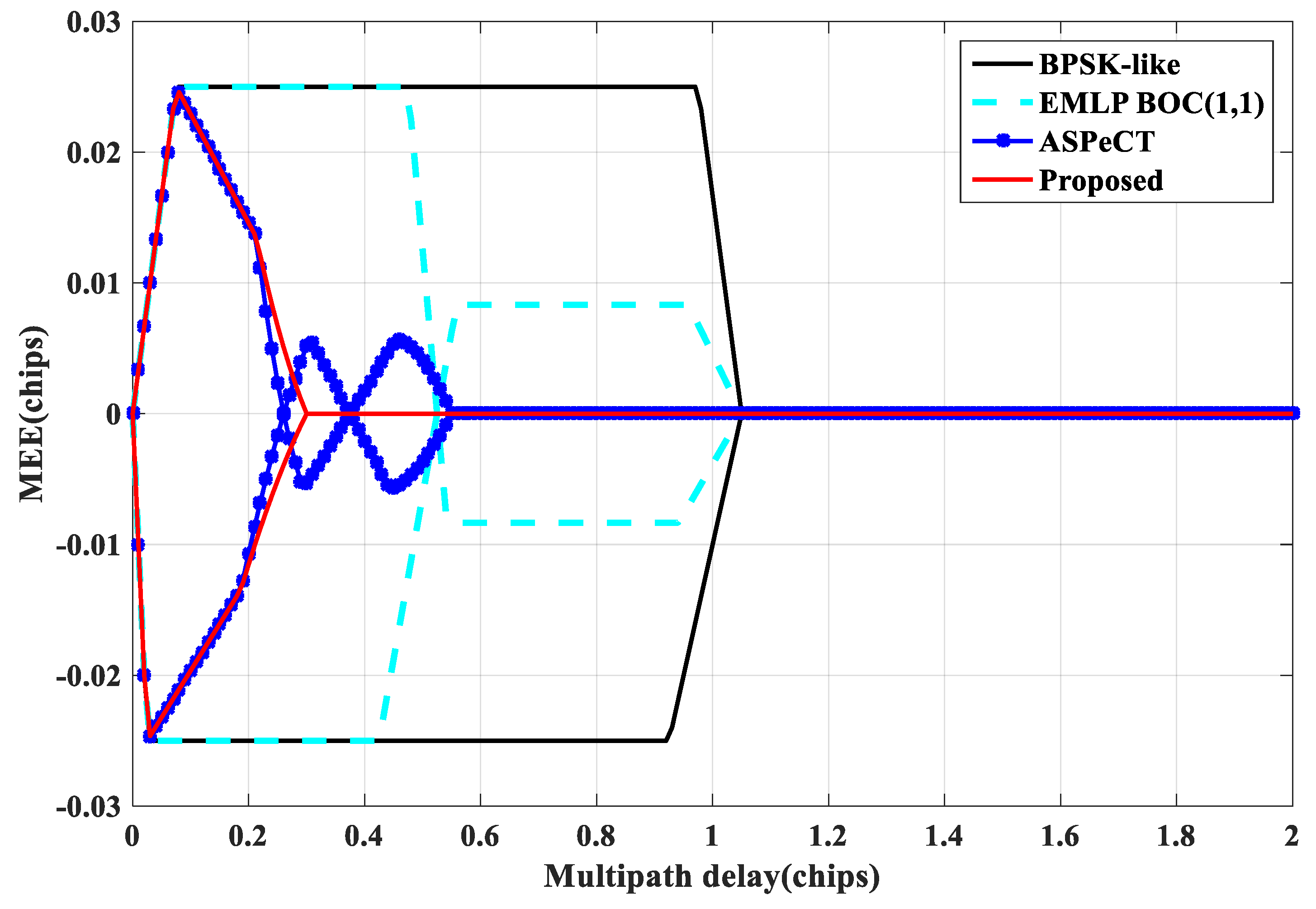 Unambiguous Acquisition/Tracking Technique Based on Sub-Correlation Functions for GNSS Sine-BOC ...