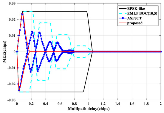 Unambiguous Acquisition/Tracking Technique Based on Sub-Correlation Functions for GNSS Sine-BOC ...