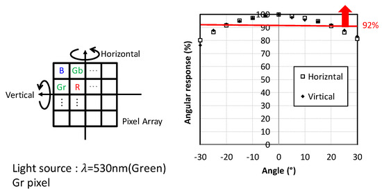 A Stacked Back Side-Illuminated Voltage Domain Global Shutter CMOS Image Sensor with a 4.0 μm ...