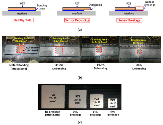 Sensor Fault Diagnosis for Impedance Monitoring Using a Piezoelectric ...