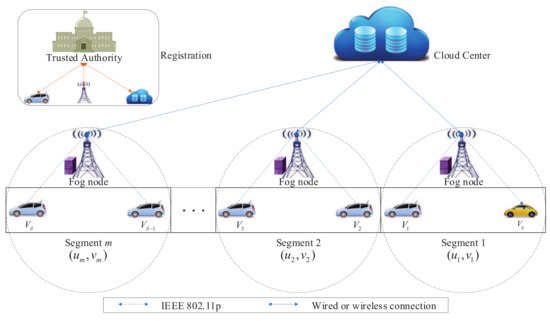 Efficient Privacy-Preserving Data Sharing for Fog-Assisted Vehicular Sensor Networks