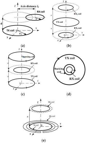 Analysis of Primary Field Shielding Stability for the Weak Coupling ...