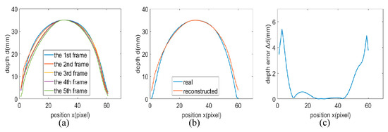 Real-Time Dynamic 3D Shape Reconstruction with SWIR InGaAs Camera